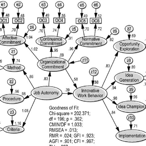 The Full Model Of Structural Equation Modeling Download Scientific