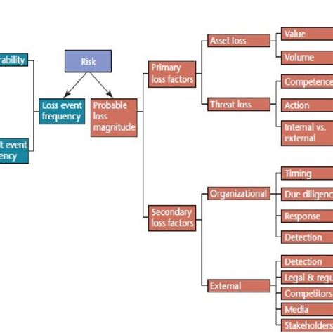 Open Groups Risk Taxonomy Download Scientific Diagram