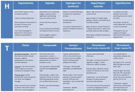 Acls Charts