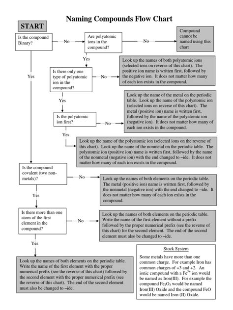 Naming Compounds Flowchart
