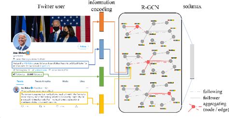 Figure 1 From Botrgcn Twitter Bot Detection With Relational Graph Convolutional Networks