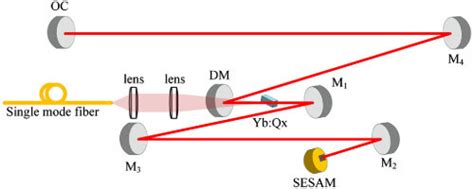 Typical Layout Of A Sesam Mode Locked Solid State Laser Ybphosphate