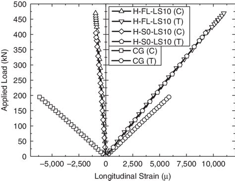 Comparison Of Longitudinal Strains C 5 Compression T 5 Tension Cg 5