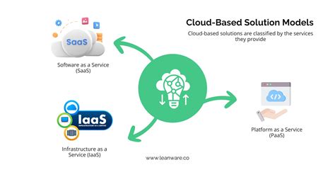 Cloud Based App Development Build Scalable Cloud Apps