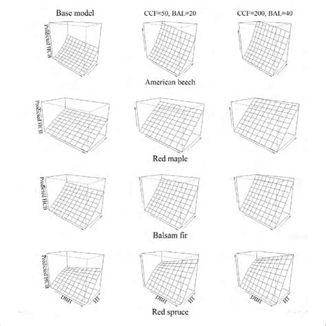 Predicted Height To Live Crown Base Hcb M Over Diameter At Breast