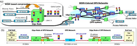 Figure 2 From New Generation Of Optical Packet Switching Network Based