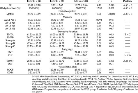 Comparison Of Olfactory And Cognitive Functions Between Eod Lod And Nc Download Scientific