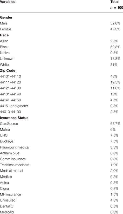 Descriptive Statistics Demographics Download Scientific Diagram