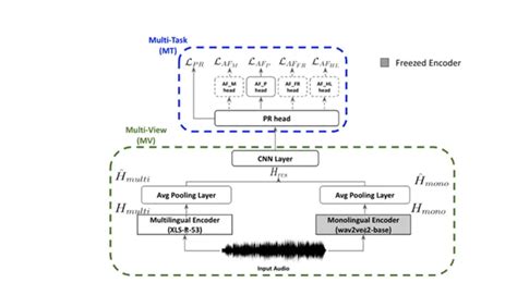 Multi View Multi Task Representation Learning For Mispronunciation