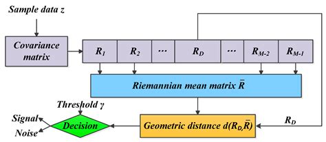 Matrix Information Geometry For Signal Detection Via Hybrid Mpiopenmp