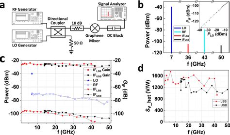 A Rf Heterodyne Detection Setup B Graphene Mixer Spectrum With Lo