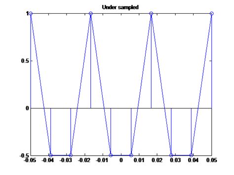 Matlab Sample Codes And Projects To Learn Basic Concepts Easy Matlab Codes