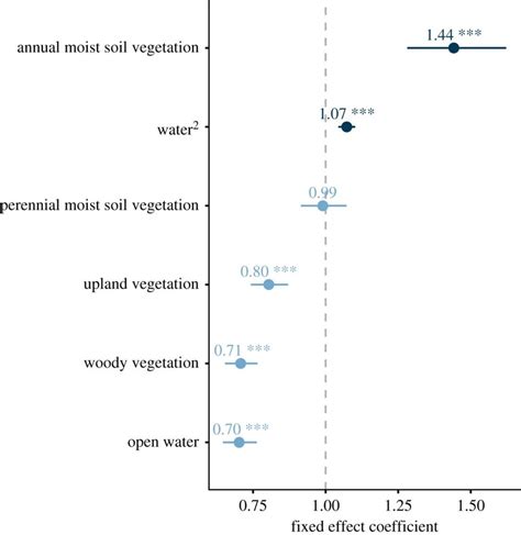 Fixed Effects Coefficients From Binomial Mixed Models Comparing Sora