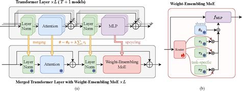 figure 1 from merging multi task models via weight ensembling mixture of experts semantic scholar