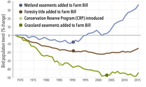 Population Trends State Of The Birds 2017