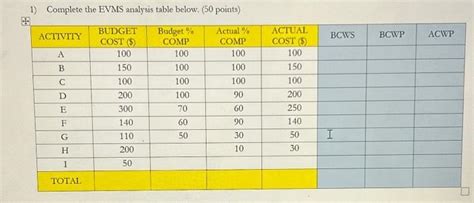 Solved 1 Complete The Evms Analysis Table Below 50