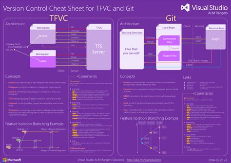 Version Control Cheat Sheet For Tfvc And Git Tfvc Git Architecture