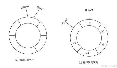 数据结构：oj循环队列622 Csdn博客
