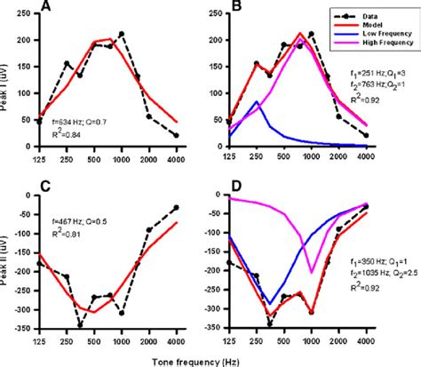 Fitting Of Representative Tuning Curves By Eqs 2 B And D And 1 A Download Scientific