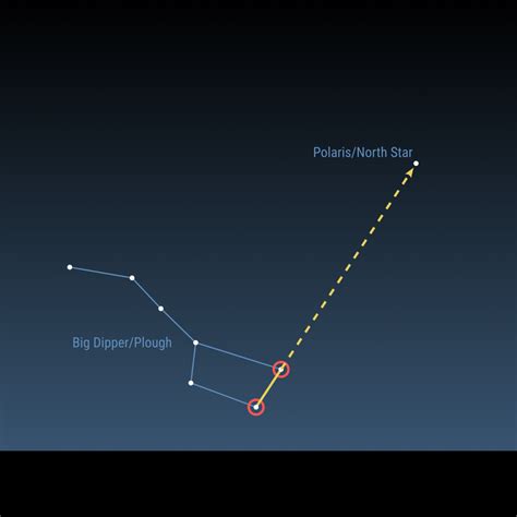 Is The North Star At The End Of The Big Dipper