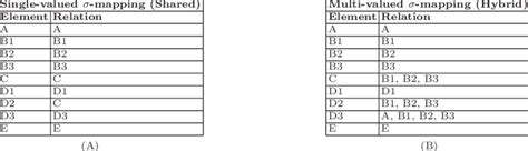 single valued and multi valued schema mapping examples download table