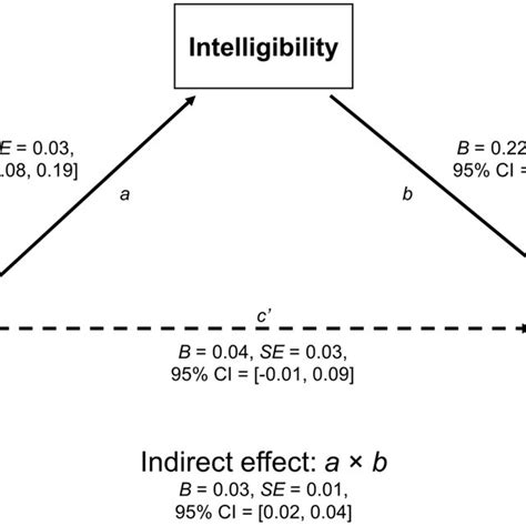 Effects Of Accent And Trial On Intelligibility Intelligibility Is Download Scientific Diagram