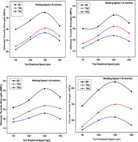 Variation Of Trs Against Tool Pin Profiles At Different Welding Speeds