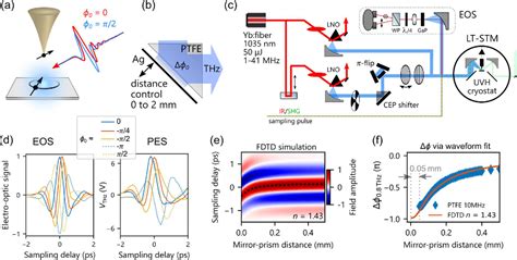 Figure 1 From Continuous Carrier Envelope Phase Control For Terahertz Driven Scanning Probe