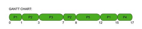 Relation In FCFS And Preemptive Priority Scheduling Algorithm GeeksforGeeks