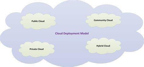 Cloud Deployment Model 4 Types With Examples