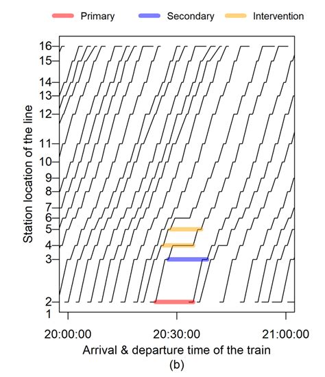 Spatial Temporal Train Movement Diagram With Detected Disruptions