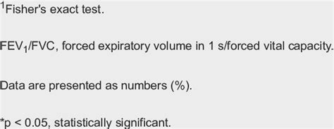 Categorical Comparison Of The Fev1fvc Ratio With Disease Severity