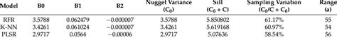 Fitting Parameters Of Variation Function Based On Spherical Model Download Scientific Diagram
