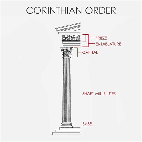 Greek Architecture Corinthian Order