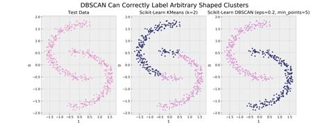 Dbscan With Python Towards Data Science