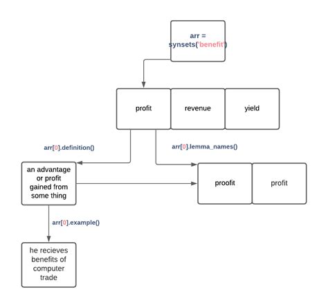 A Complete Guide To Using WordNET In NLP Applications