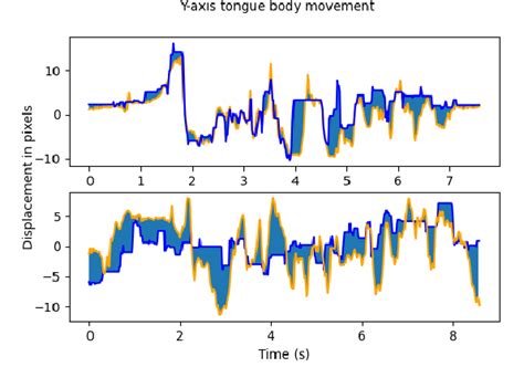 Figure 3 From Silent Speech Recognition With Articulator Positions Estimated From Tongue