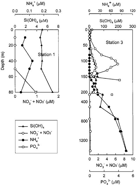 Distributions Of Nutrients Ammonia Nitratenitrite Phosphate And