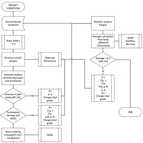 Ef Design Optimization Flowchart Download Scientific Diagram