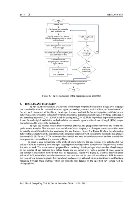 Automatic Recognition Of The Digital Modulation Types Using The Artificial Neural Networks Pdf