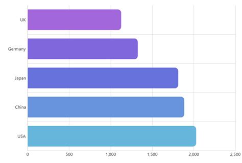 Clustered Bar Chart Amcharts