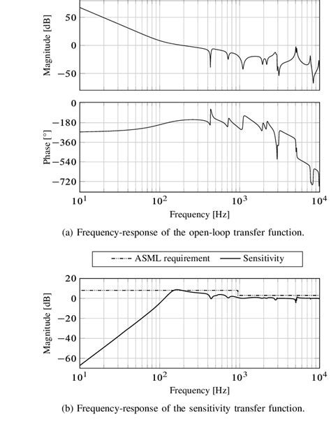 Frequency Response Of The Open Loop And Sensitivity Transfer Function