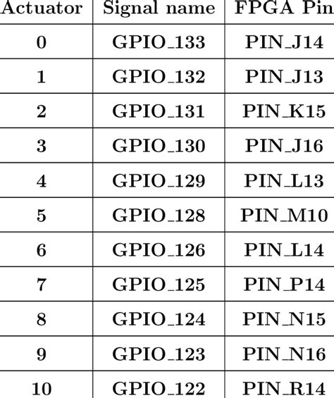 3 FPGA Conection To Actuators Download Table