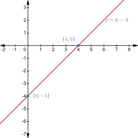graph each linear function identify any constant functions quizlet
