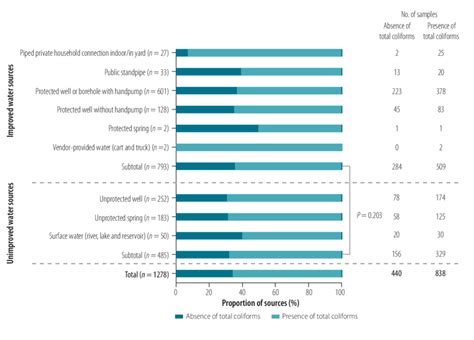 Prevalence Of Total Coliforms In Water By Type Of Water Source Niassa Download Scientific