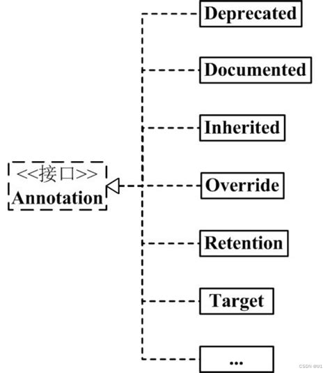 【java 注解 Annotation】markerannotation Normalannotation 【java 注解 Annotation】markerannotation Normalannotation