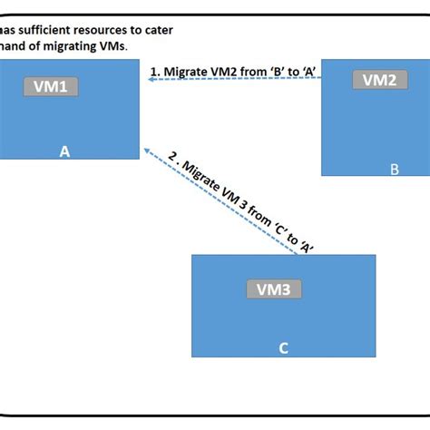 3 Case Ii B Vm Migration Without Swapping When There Exists A Host Download Scientific