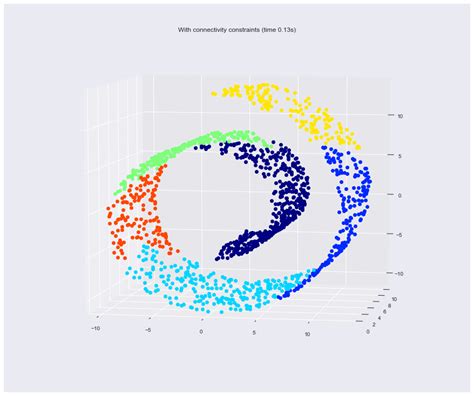 Agglomerative Clustering Machine Learning