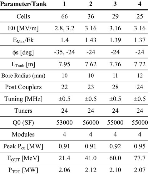 Summary Of Dtl Tank Properties Download Table