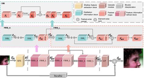 Structure Of Our Lightweight Refined Super Resolution Networks Download Scientific Diagram